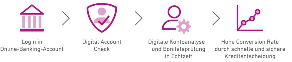 Digital Account Check für schnelle Kreditentscheidungen | Experian ...